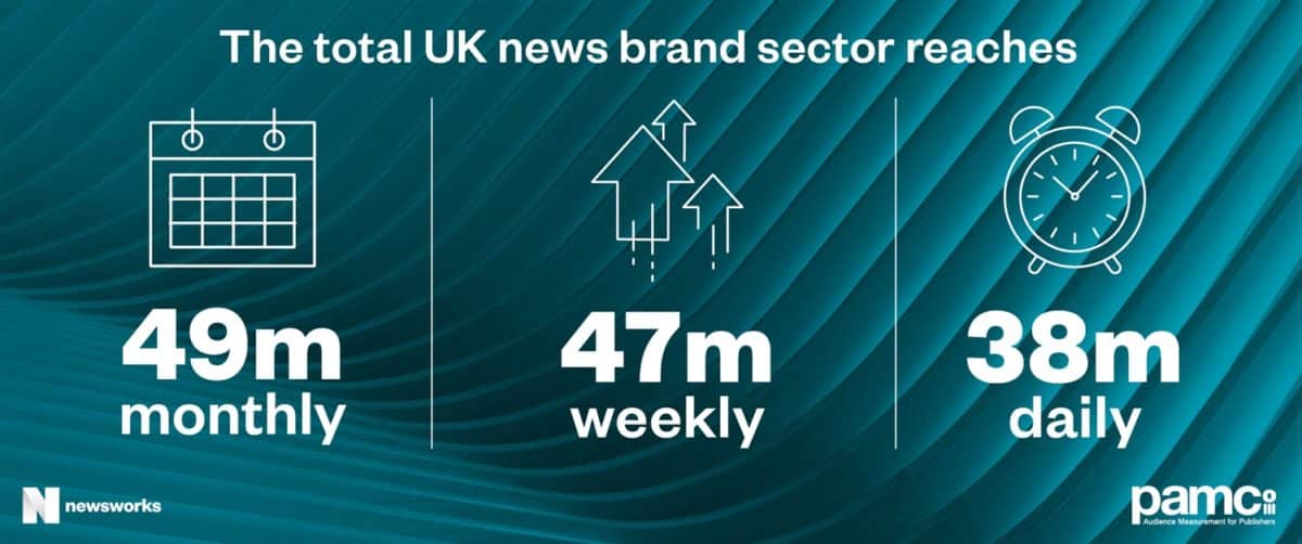 National digital news readership rises by 3.7 million year-on-year ...